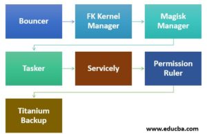 Rooting Android Apps | 7 Rooting Android Apps to Enhance your Phone