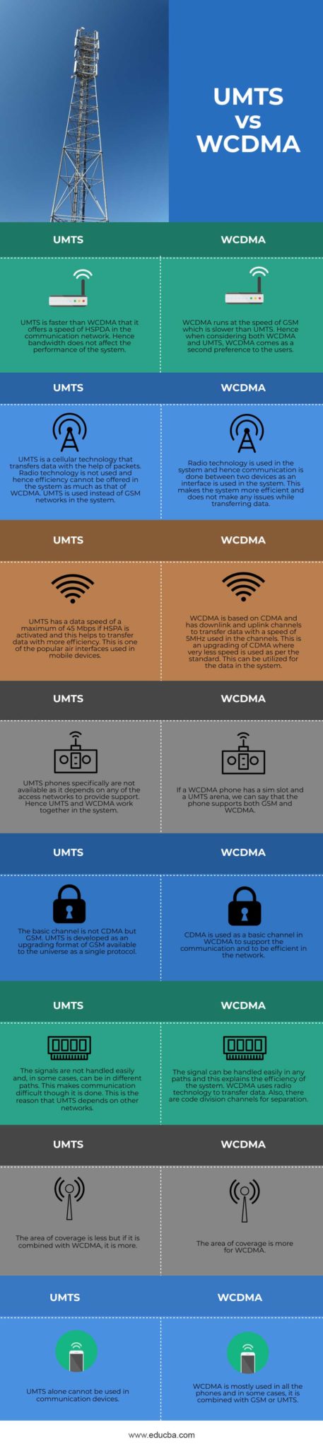 UMTS vs WCDMA | 8 Most Valuable Differences You Should Know