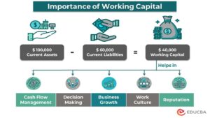 Importance of Working Capital Management | Formula & Examples