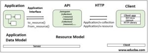 What is API Integration? | API Integration with Architecture