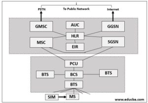 GPRS Architecture | Components & Advantages of GPRS Architecture