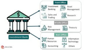 Know What is Investment Banking and How it Works | Educba