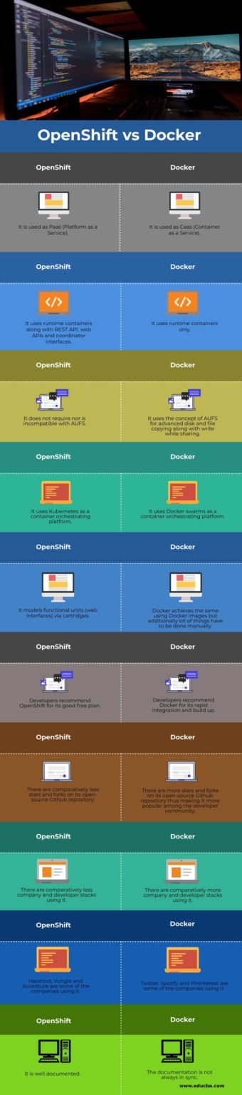 OpenShift vs Docker | Top 10 Differences between OpenShift vs Docker