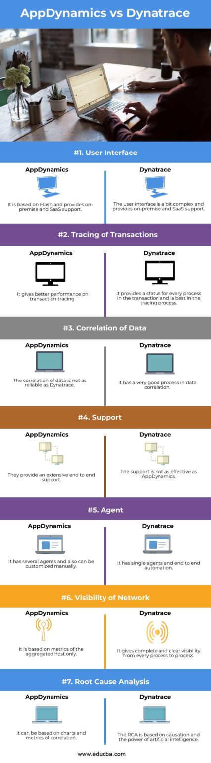 AppDynamics vs Dynatrace | Top 7 Essential Differences You Should Know