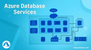 Azure Database Services | Amazing 6 Database Services in Azure