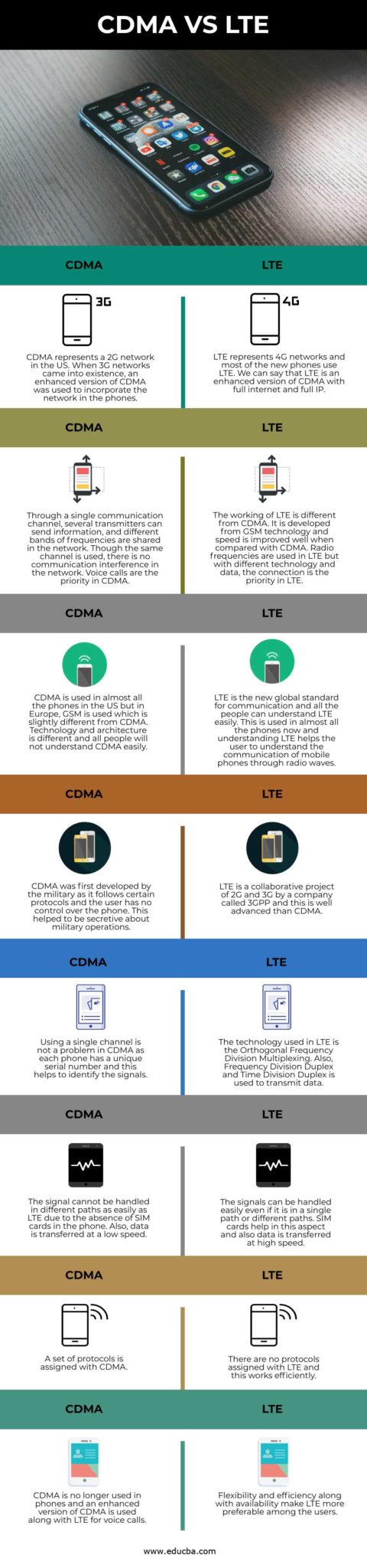 CDMA VS LTE | Top 8 Important Differences to Learn with Infographics
