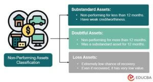 Non-Performing Assets (NPA) | Definition, Examples,Types (2023 Updated)