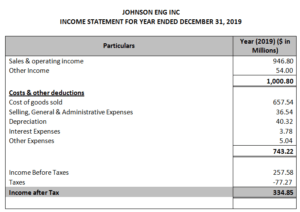 Components of Financial Statements | Components with Explanation