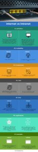 Internet vs Intranet | Best 7 Comparisons of Internet vs Intranet