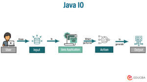 Java IO | Performing Input-Output Operations with Java I/O Classes