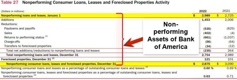 Non-Performing Assets (NPA) | Definition, Examples,Types (2023 Updated)