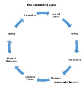 Explanation Of The Accounting Cycle