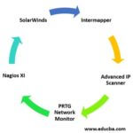 Network Discovery Tools | Amazing 5 Network Discovery Tools