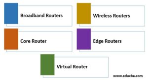 Types of Routers | Top 5 Types of Routers and its Distinct Features