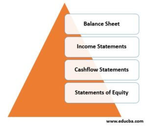 Types of Financial Statements - Types with Explanation