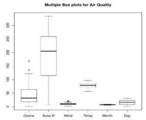 Visualization in R | Benifits and Visualization Techniques in R