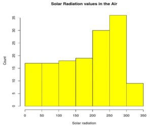 Visualization in R | Benifits and Visualization Techniques in R