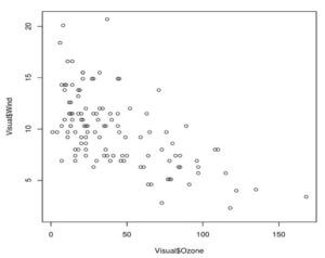 Visualization in R | Benifits and Visualization Techniques in R