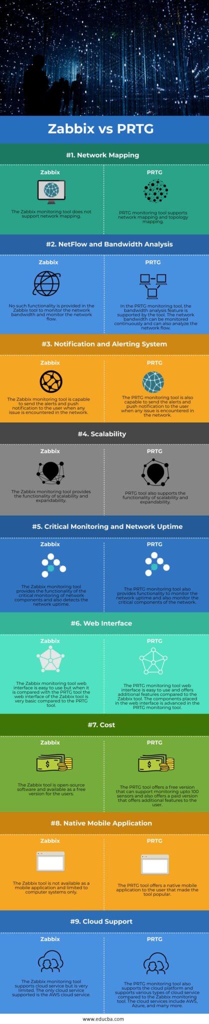 Zabbix vs PRTG | Top 9 Differences to Learn with Infographics