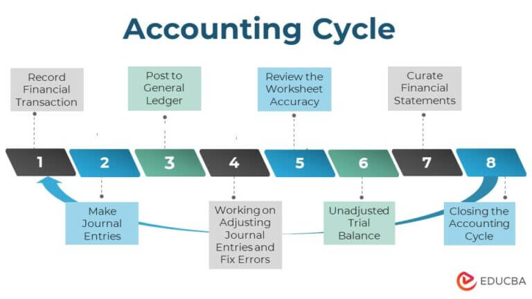Accounting Cycle | Step-By-Step Guide | Examples | Free Excel Template
