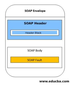 C# SOAP | How does SOAP work in C# with Query Examples