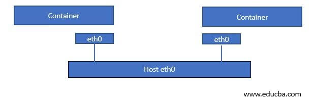Docker Networking | How does Docker Networking Works?