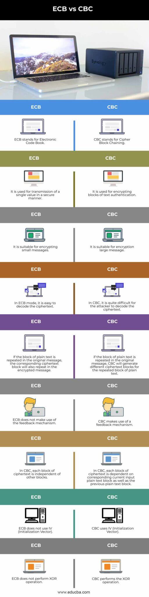 ECB vs CBC | Learn the Key Differences of ECB and CBC