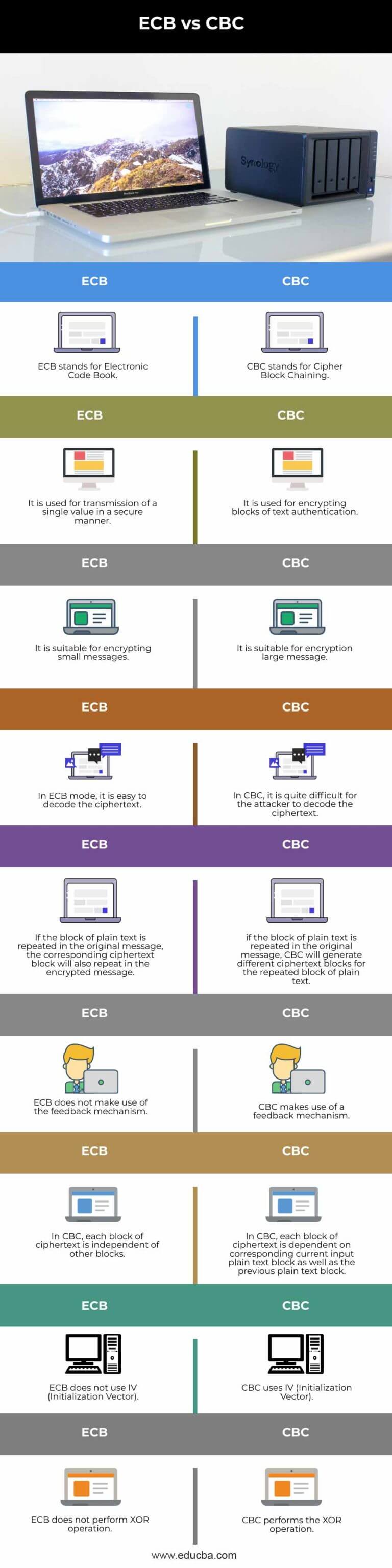 ECB vs CBC | Learn the Key Differences of ECB and CBC
