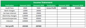 Objectives of Financial Statement Analysis | Objectives with Explanation