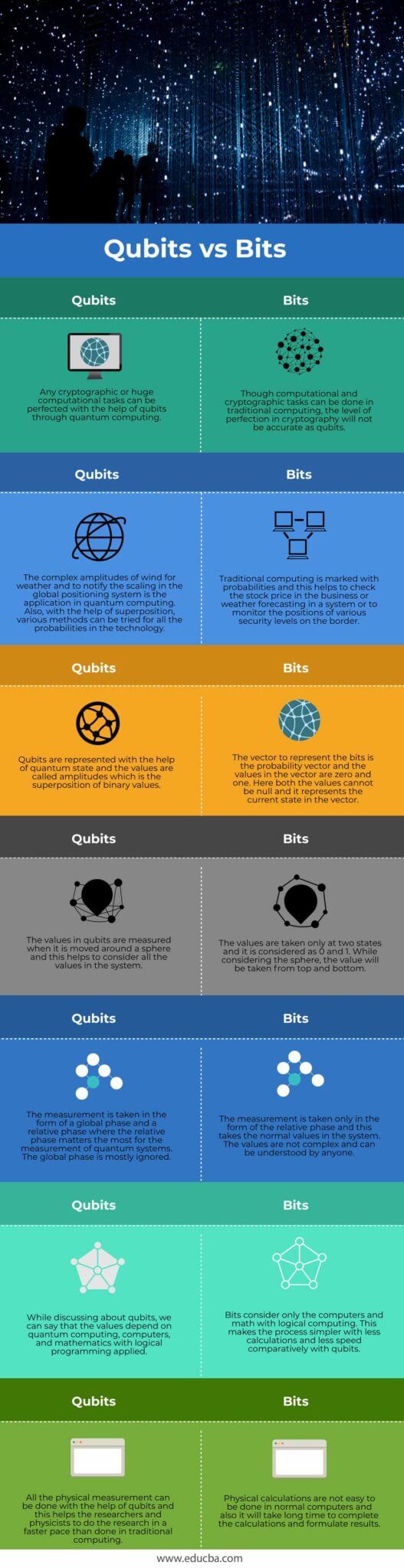 Qubits vs Bits | Top 7 Differences between Qubits vs Bits