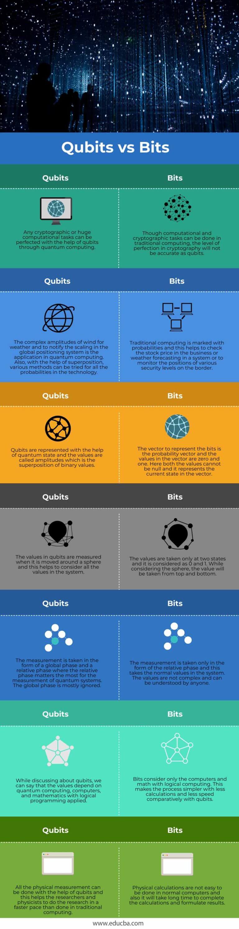 Qubits vs Bits | Top 7 Differences between Qubits vs Bits