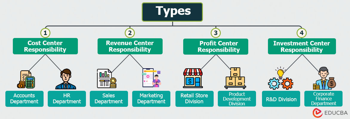 What is the Meaning and Types of Responsibility Accounting?