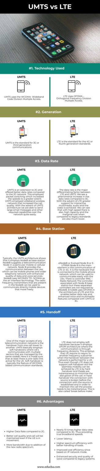 UMTS vs LTE | Top Comparison Between UTMS vs LTE with Infographics