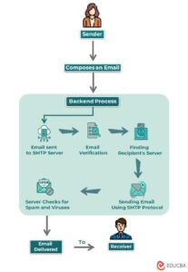 What is Email? | Components, How it Works, Types, Templates