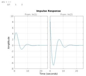 Impulse Response Matlab | Quick Glance on Impulse Response Matlab