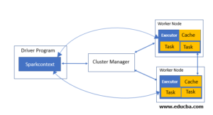 Spark Cluster | How does Apache Spark Cluster work with Different Types