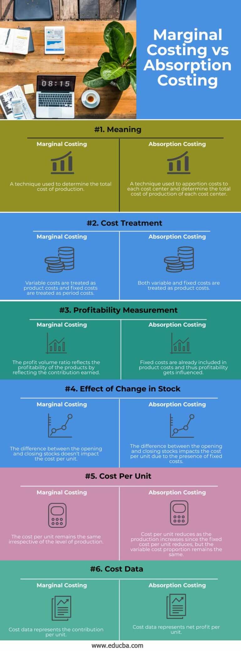 Marginal Costing vs Absorption Costing | Top 6 Differences to Learn