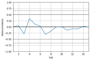 Pandas autocorrelation_plot | How Autocorrelation Plot Works in Pandas?