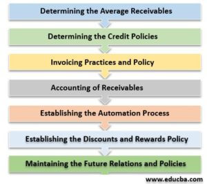 Accounts Receivable Process | Evolution of Accounts Receivable Process