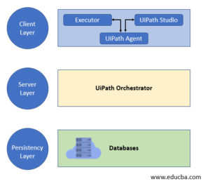 What is UiPath? | Working, Architecture, Application of UiPath