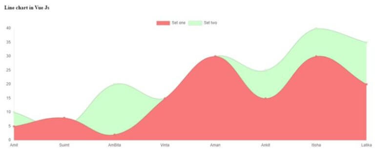 Vue.js charts | How charts works in Vue.js with Examples?