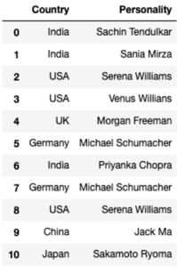 Pandas Find Duplicates | Different Examples of Pandas Find Duplicates