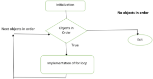 Pandas For Loop | How For Loop works in Pandas with Examples?