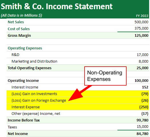 Non Operating Expenses Definition Real Company Examples