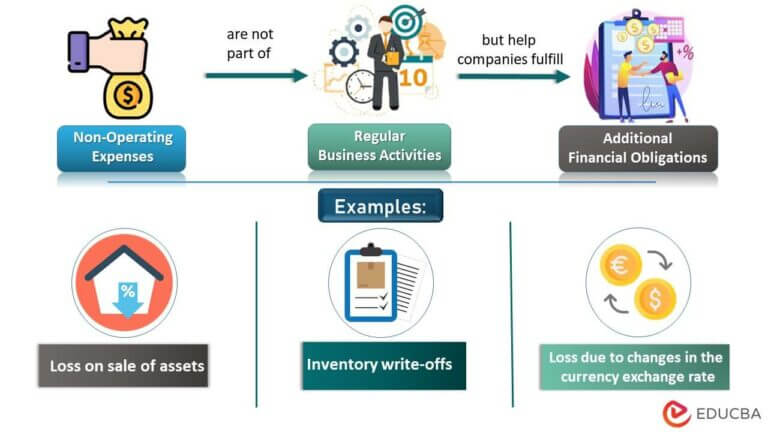 Non-Operating Expenses | Definition, Real Company Examples