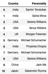Pandas Find Duplicates | Different Examples of Pandas Find Duplicates