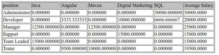 Sql Pivot Pivoting Data In Sql Standard Ansi Sql Pivot