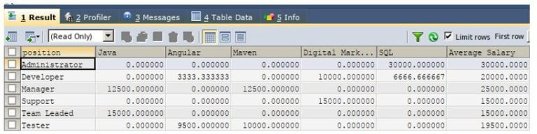 SQL pivot | Pivoting Data in SQL | Standard ANSI-SQL pivot