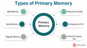 Types of Primary Memory | What is Primary Memory and its Types?