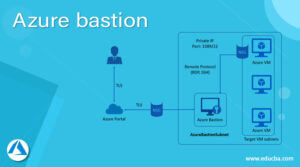 Azure bastion | Learn How does Azure bastion work?